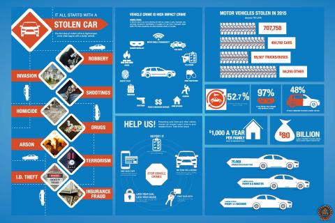 Vehicle Crime: A High Impact Crime